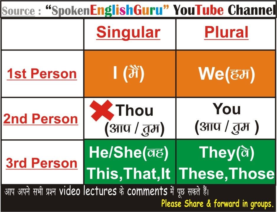 Spoken English Guru Chart spoken-english-guru-chart