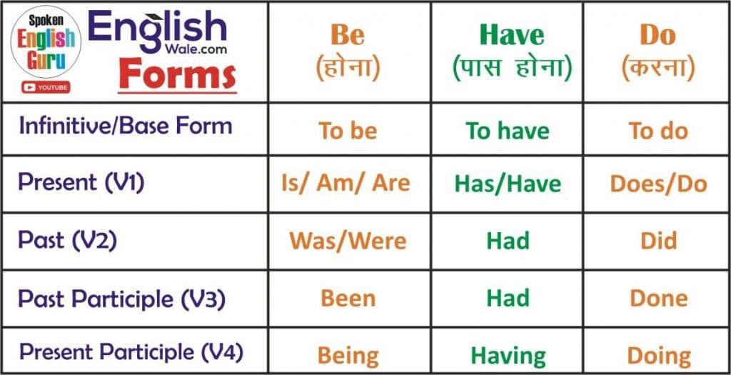 English Charts - Tense Chart, Conditional Chart etc. - Spoken English Guru