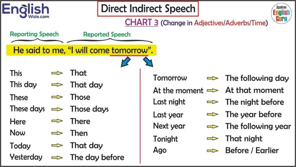Direct and Indirect Speech - Spoken English Guru