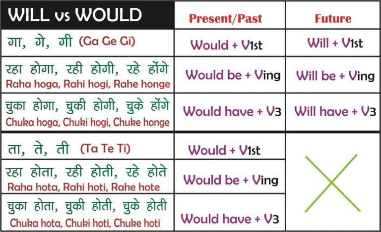 English Charts - Tense Chart, Conditional Chart etc. - Spoken English Guru