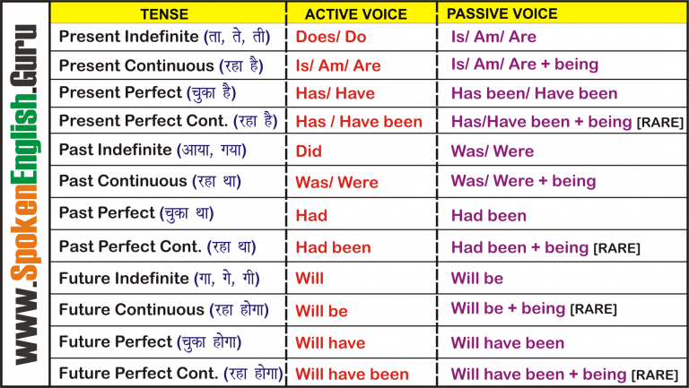 Active and Passive Voice - Rules, Charts, Examples | English Speaking ...