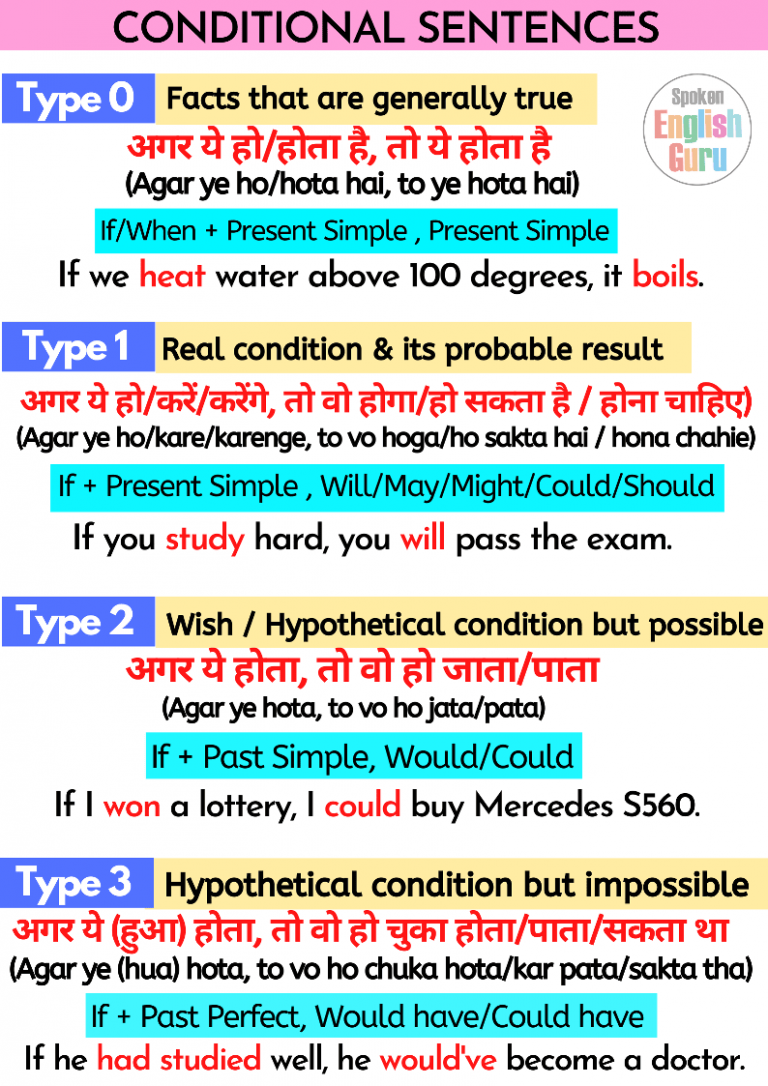 Conditional Sentences - Type 0, Type 1, Type 2 & Type 3 | English ...